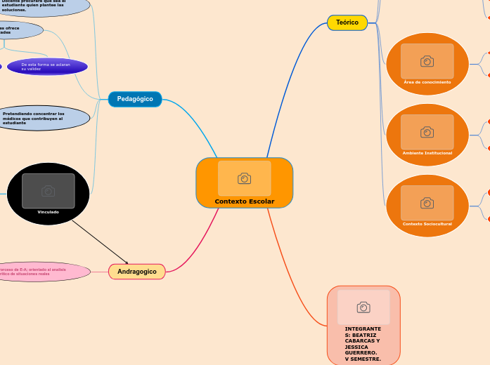 Contexto Escolar - Mind Map